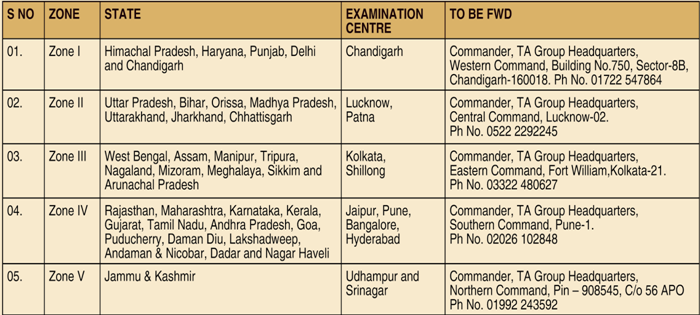 Indian Territorial Army: Territorial army zones with contact numbers