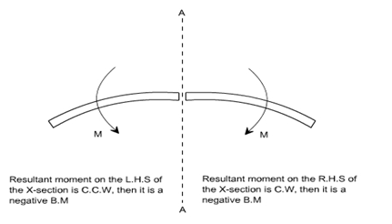Civil Engineering: Definition of bending moment , shear force and Sign ...