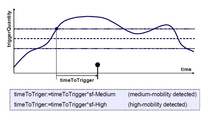 4G LTE, Handover Measurements Events Performance | Telecom Network Feeds