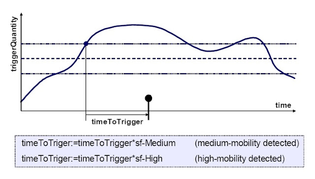 4G LTE, Handover Measurements Events Performance | Telecom Network Feeds