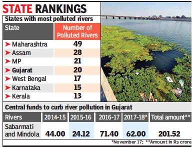 Twenty22-India on the move: Maharashtra has India’s most polluted rivers