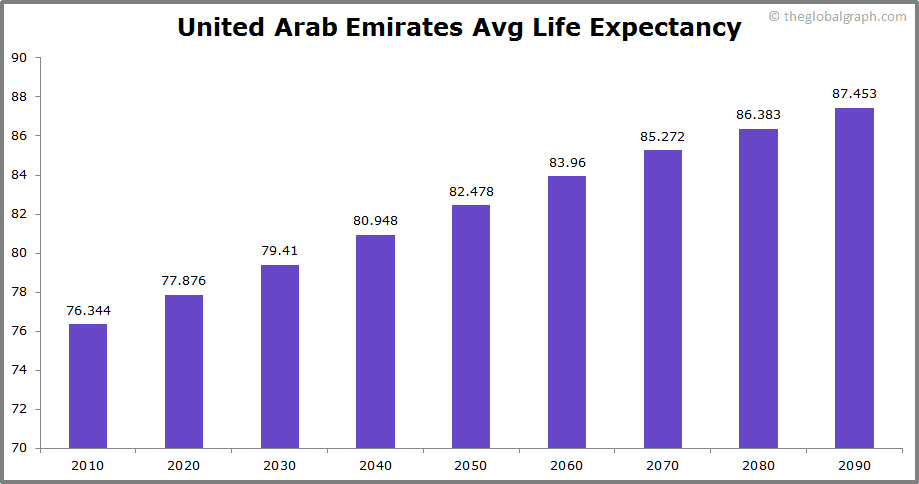 United Arab Emirates Population | 2021 | The Global Graph