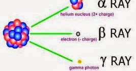 Ňℍɪ̣̝̇nG̲̣̣̣̥z BLOG̲̣̣̣̥♥: sifat-sifat α (alfa), β (beta), γ (gama ...