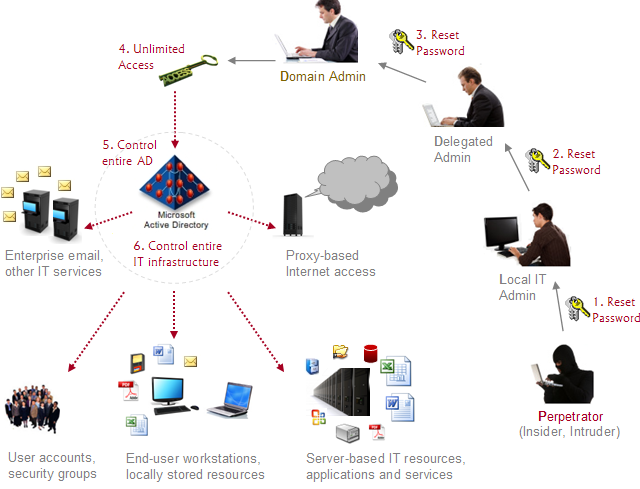 The Active Directory Security Blog 5 Facts You Must Know About Active Directory Privilege