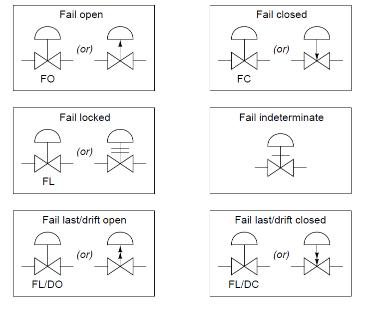 Industrial Instrumentation and Control: Instrumentation and Control Symbols