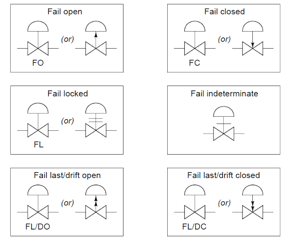 Industrial Instrumentation and Control: Instrumentation and Control Symbols