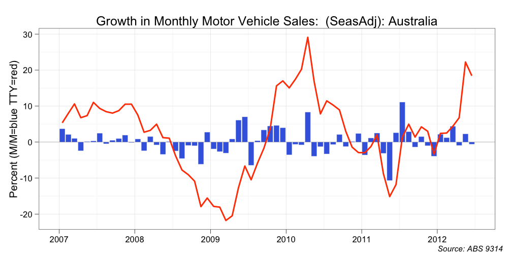 Mark the Graph: Motor vehicle sales