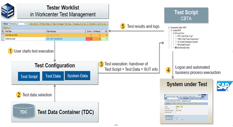 Automation Testing Sap Cbta Component Based Test Automation