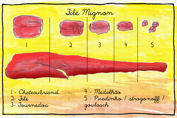 Fabulário Real: Dicas de cozinha: 01 - Filé mignon