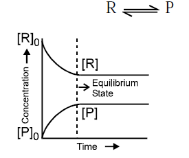 Welcome to Chem Zipper.com......: Chemical Equilibrium : Part-1