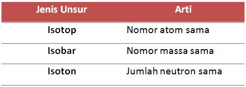 Pengertian, Contoh dan Kegunaan Isotop, Isobar dan Isoton | Blog Kimia
