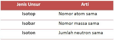 Pengertian, Contoh dan Kegunaan Isotop, Isobar dan Isoton | Blog Kimia
