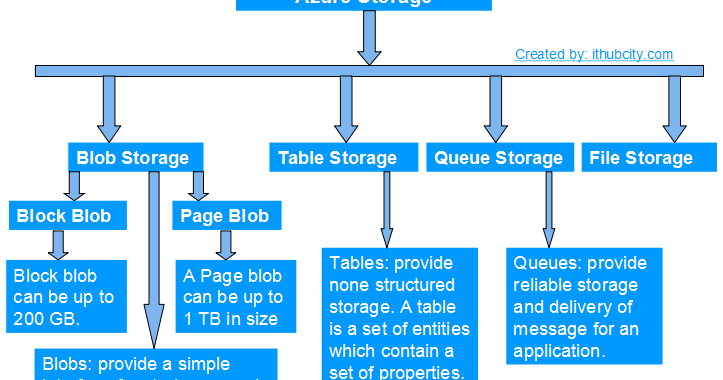 Sercan Dorman: Azure ile Blob, Queue, Table Storage nedir