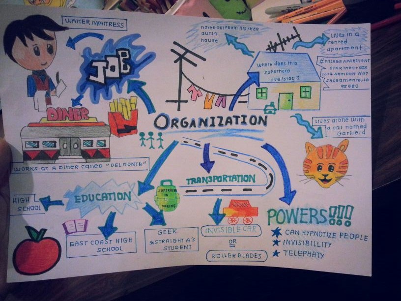 Creativity Takes Courage: Superhero Mind Map