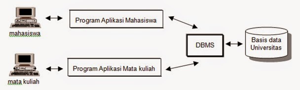 Sistem Basis Data ~ Manusia & Pendidikan