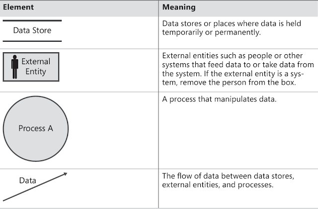 什麼是DFD (Data Flow Diagram 資料流程圖) ? - MySQL Taiwan : 台灣MySQL技術研究站