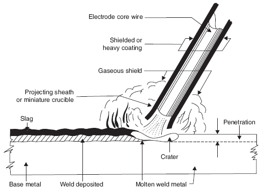 Mechanical Technology: ARC WELDING