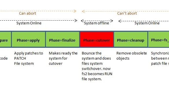 Oracle Technology Stack: Oracle Apps R12.2 Online patching