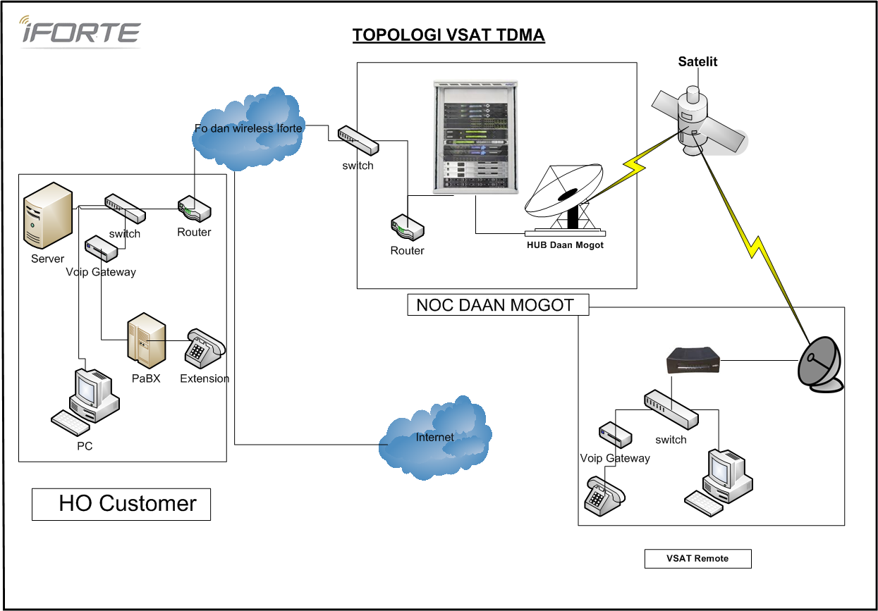 ISP ( Internet Service Provider ) iForte Global Internet