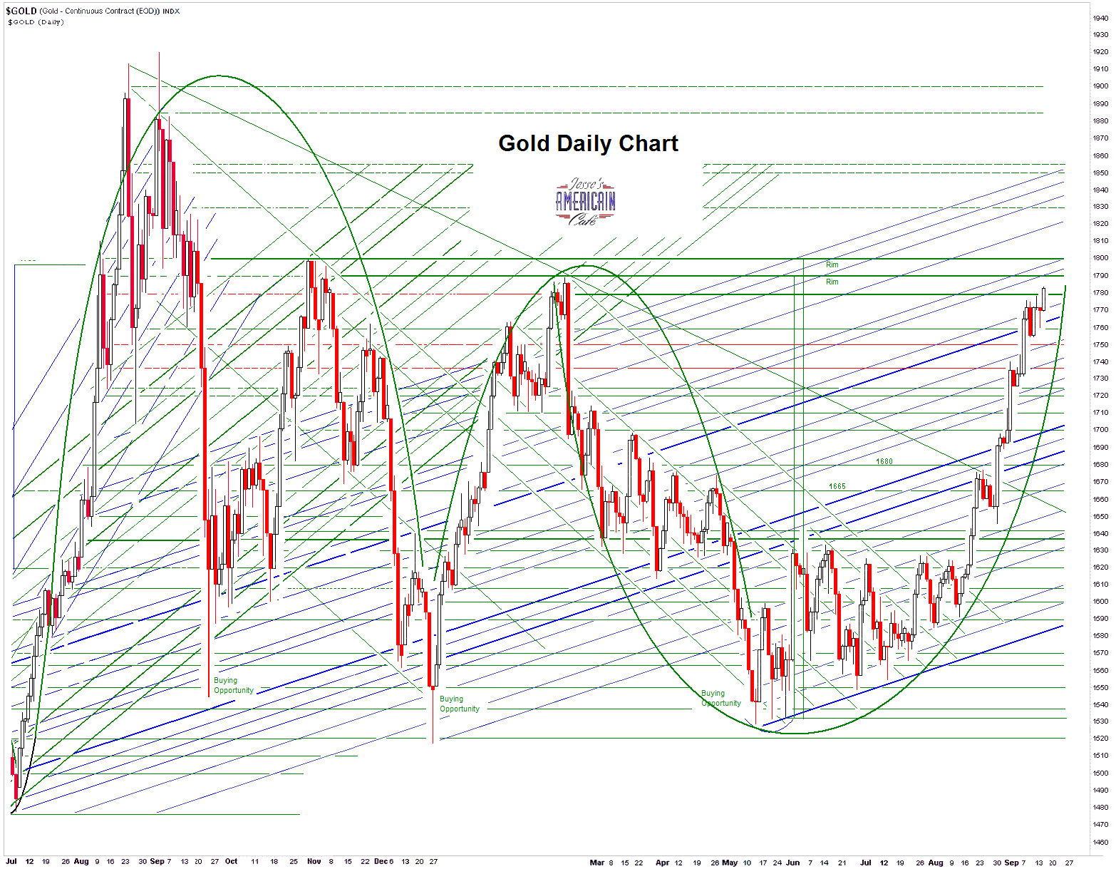 Jesse's Café Américain: Update on the Gold 'Shadow Chart' - Review of ...