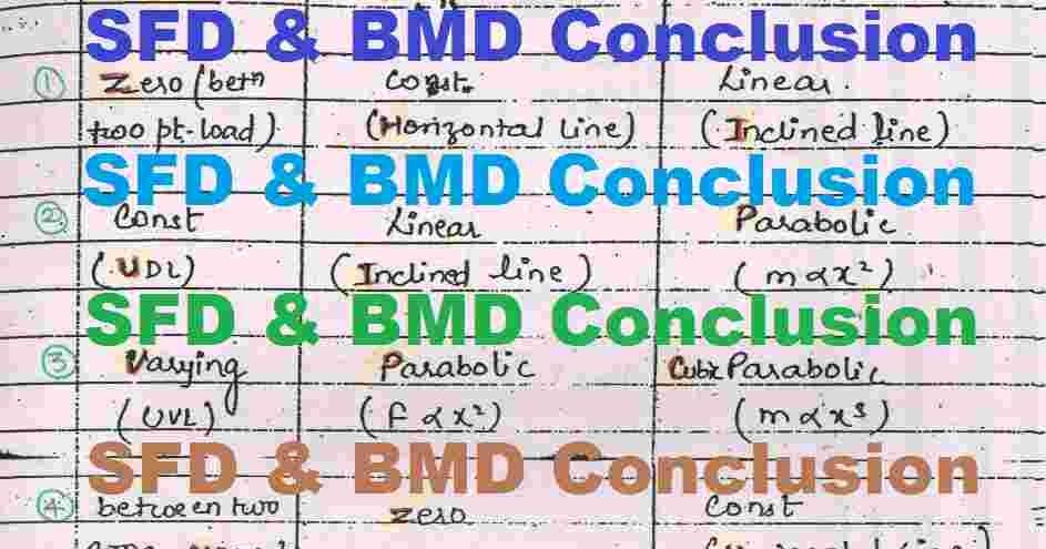 25+ Most Important SFD and BMD Conclusions