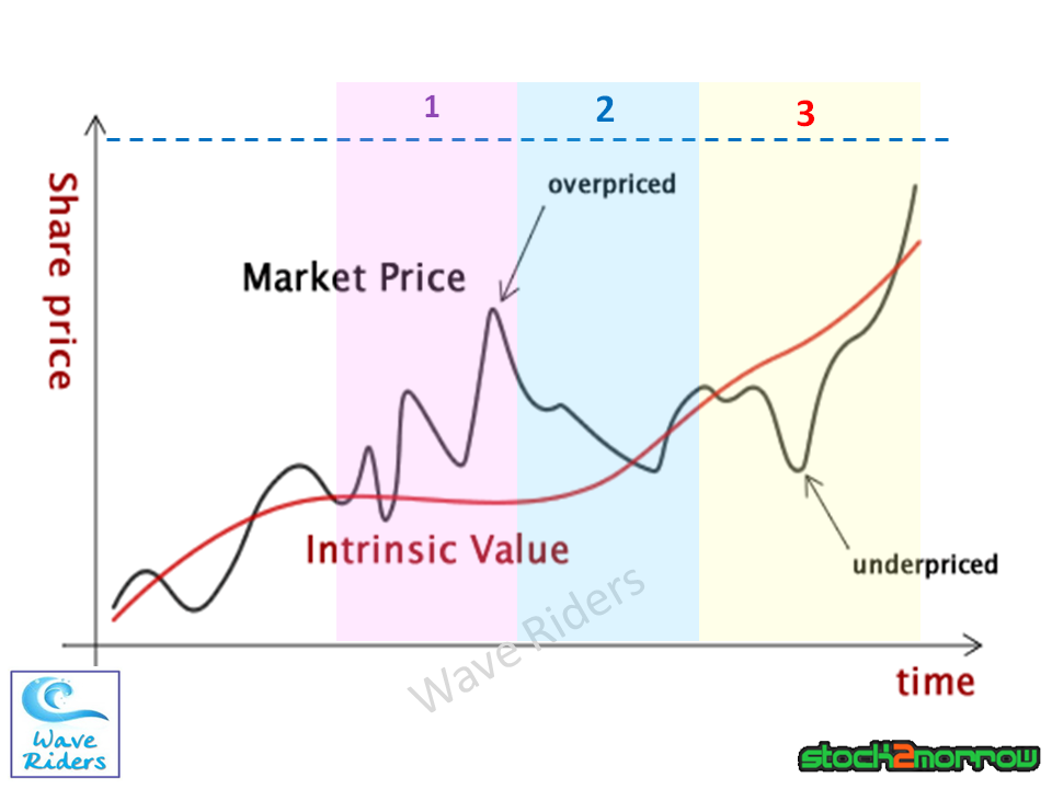 Wave Riders Blogs: Intrinsic Value VS Market Price