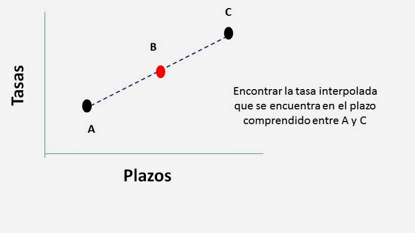 DERIVADOS360: Interpolación Lineal