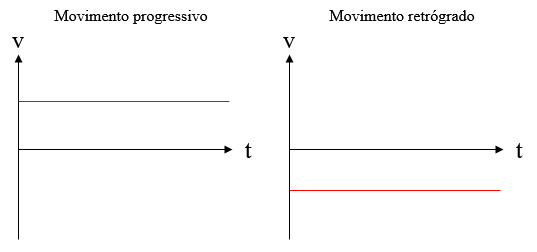 Gráficos do movimento uniforme (MU) - Tudo Exatas