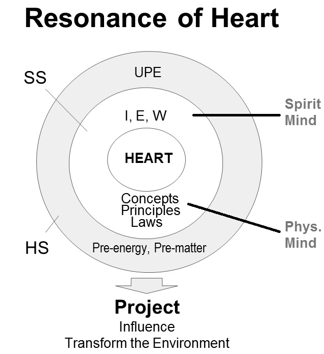 Science of the Heart: Heart's Mystery ~ Mystery Spirit Mind