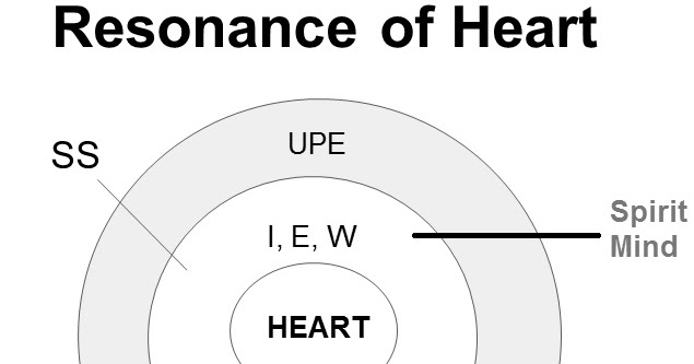 Quantum Research: Unification Thought Institute : Science of the Heart ...
