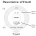 Quantum Research: Unification Thought Institute : Heart Resonance ...