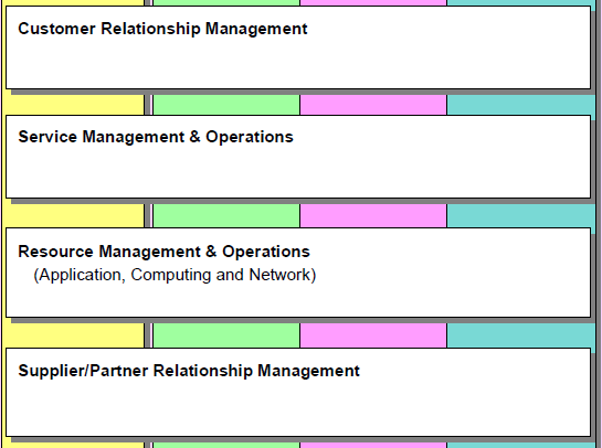 Resource Management in Telecommunication: Operations Support and ...