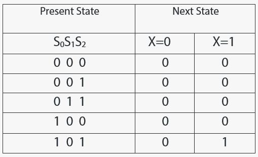 Hello Codings: Verilog Code for Sequence Detector Hello Codings: Verilog Code for Sequence Detector