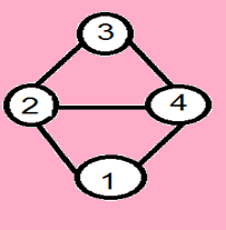 What is a Graph ? Explain Graph Terminology? | Computers Professor
