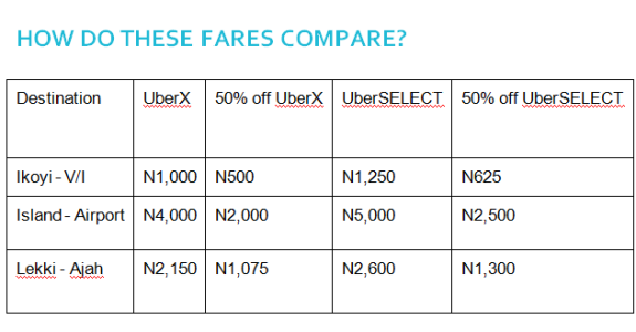 Lagos, 50% off all Uber rides!