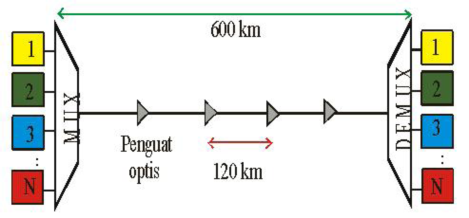 Hanya Sekedar Absen: Dense Wavelength Division Multiplexing (DWDM)