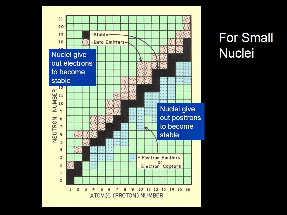 GCSE Physics: Nuclides, Beta Plus decay, Nuclear equations