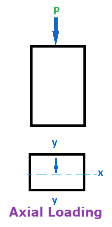 About column ,types and where to use