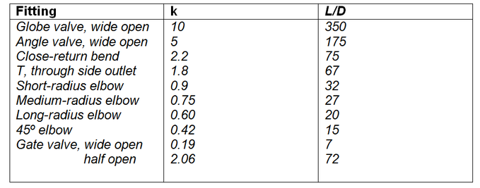 Analysis of flow in pipes