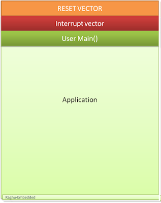 Raghu- Embedded: Boot Loader