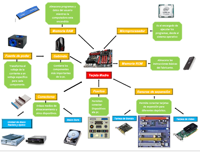 Identificacion de los Componentes de la PC
