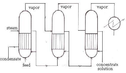 TYPES OF EVAPORATOR