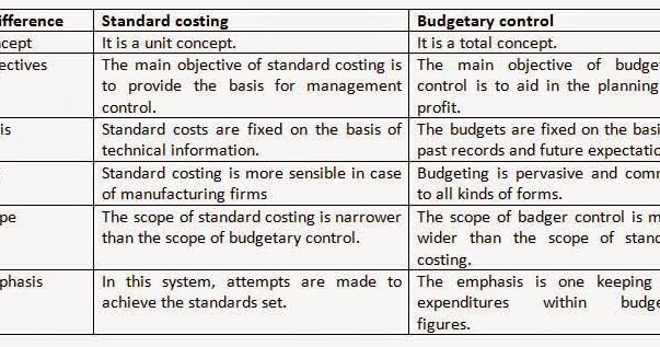 What Is Standard Costing Online Account Reading
