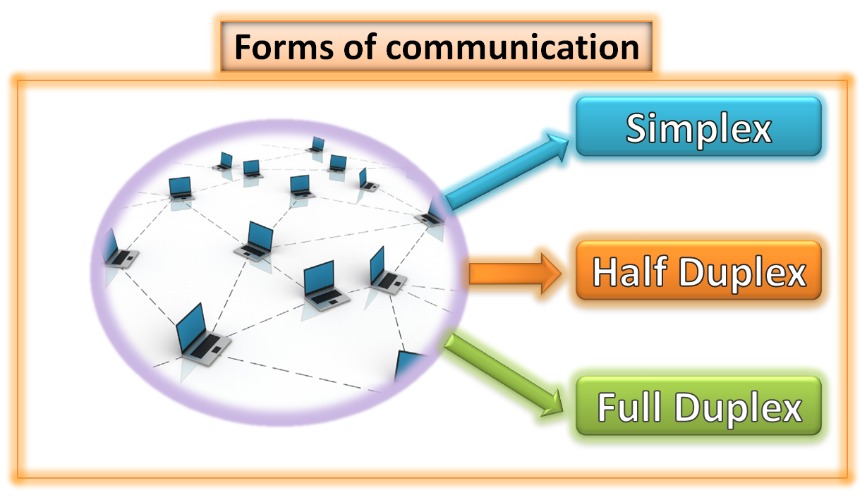 Forms of Communication | Simplex | Half Duplex | Full Duplex