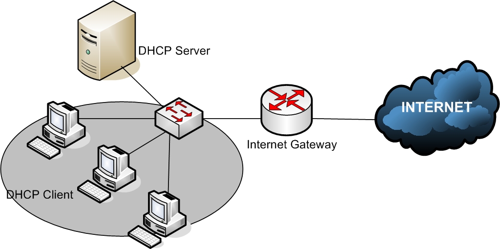 Chapter 1, Pengantar DHCP (konsep) ~ All About Networking