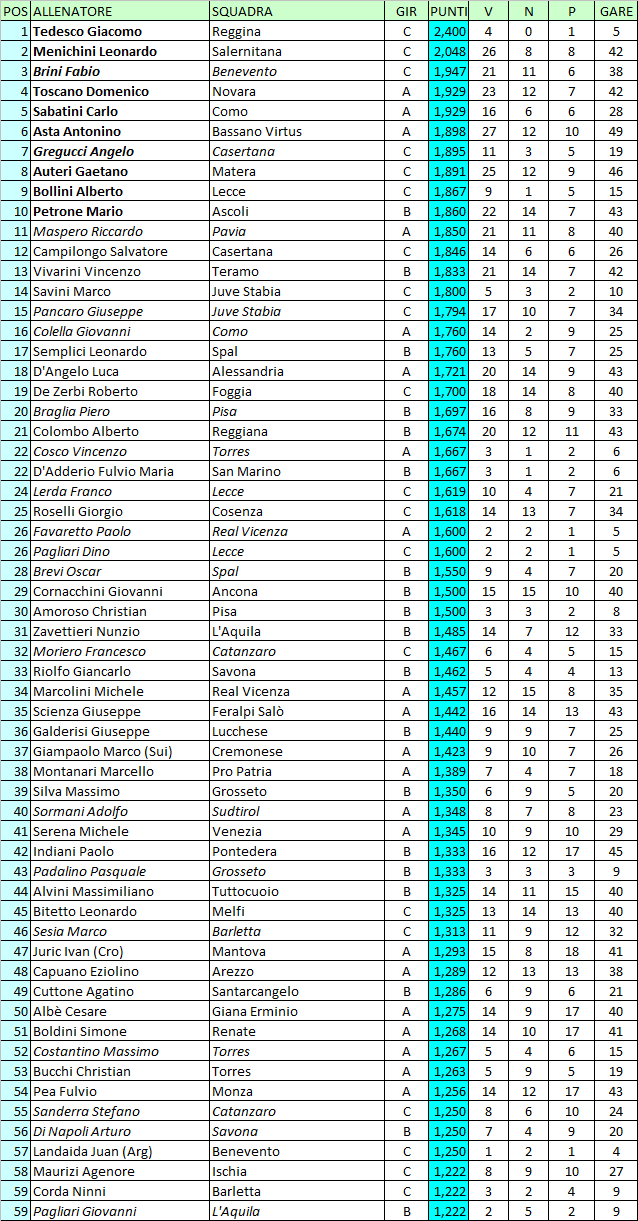 Calcio e altri elementi: CLASSIFICA MEDIA PUNTI ALLENATORI DI SERIE A ...