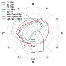 Catatan_Ilmu Nautika & Navigasi Radio: WIND ROSE ( DIAGRAM MAWAR ANGIN )