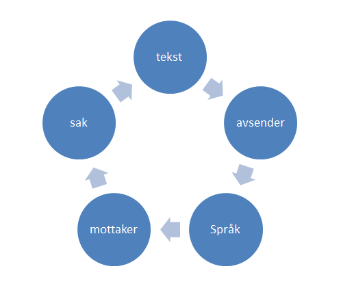 Kultur og kommunikasjon - Linn: Retoriske begrep