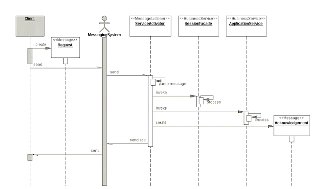 Service Activator Pattern in Java