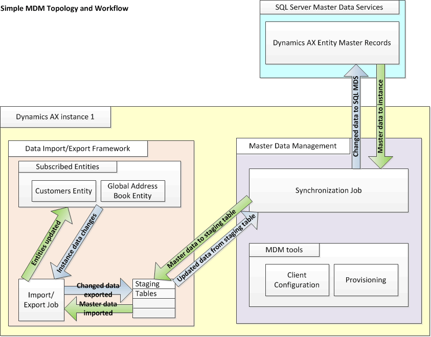 Solutions for AX DEV: MDM Microsoft Dynamics AX 2012 R3
